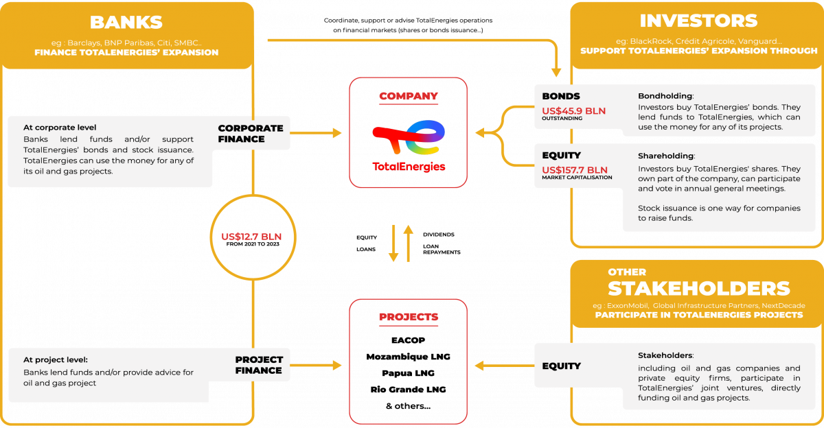 Who is financing TotalEnergies? - Defund TotalEnergies